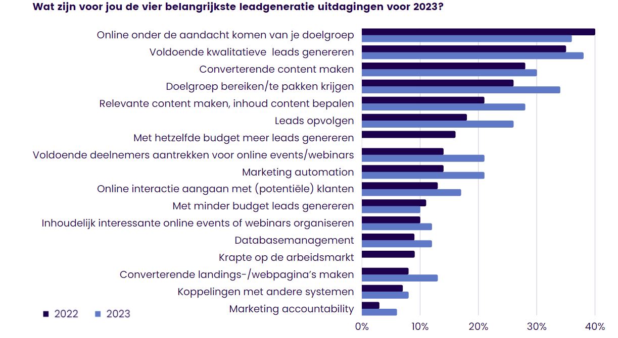Leadgeneratie in de ICT-branche: de successen en uitdagingen